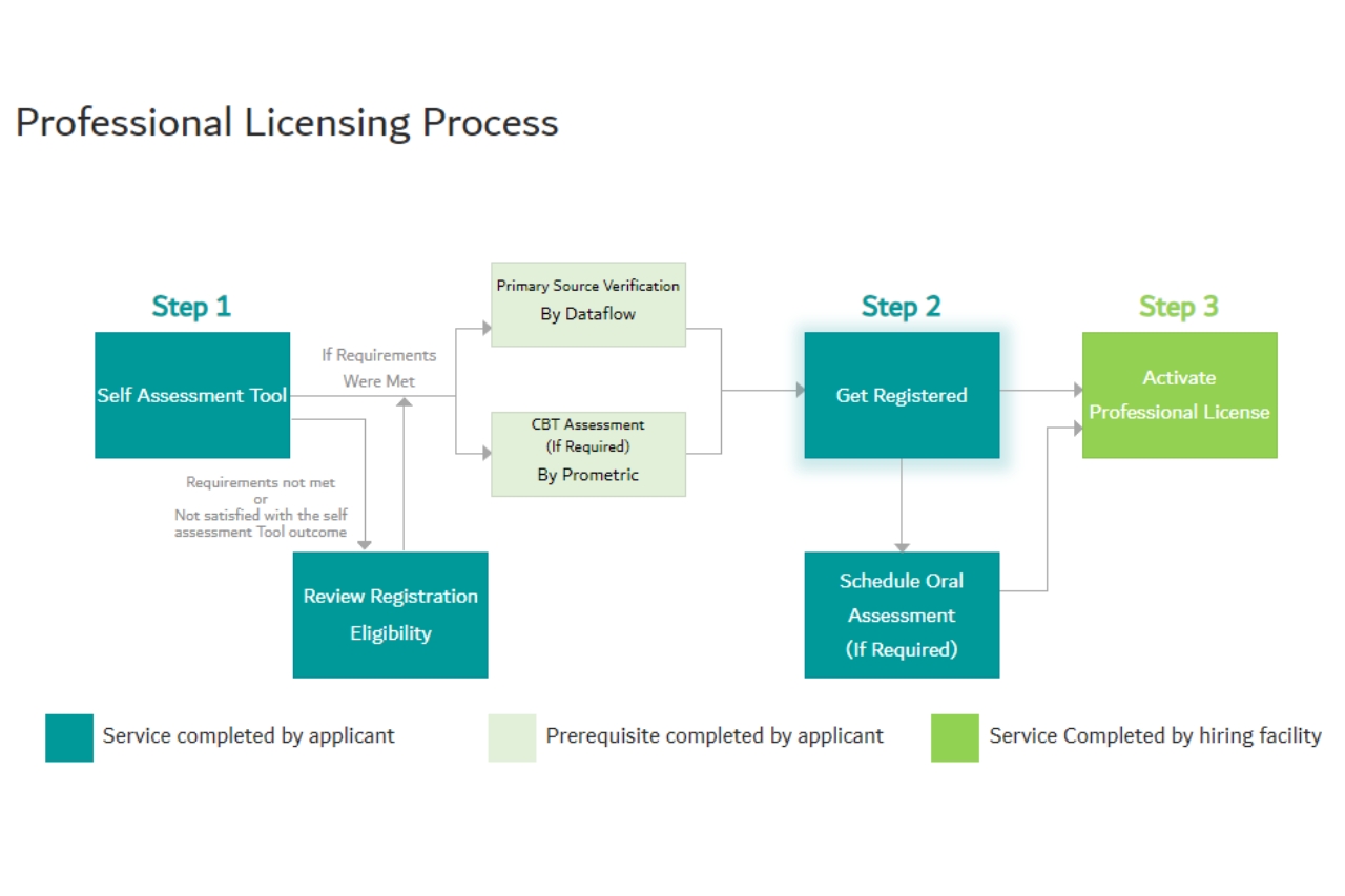 DHA Dataflow Process for Nurses to Dubai: DHA Login, License Exam Requirements and Registration ...